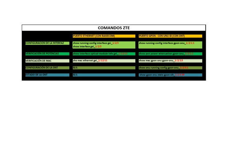 Comandos Zte Red de Acceso | PDF