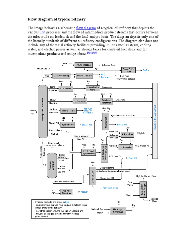 Typical Oil Refinery Flow Diagram | PDF | Oil Refinery | Sulfur