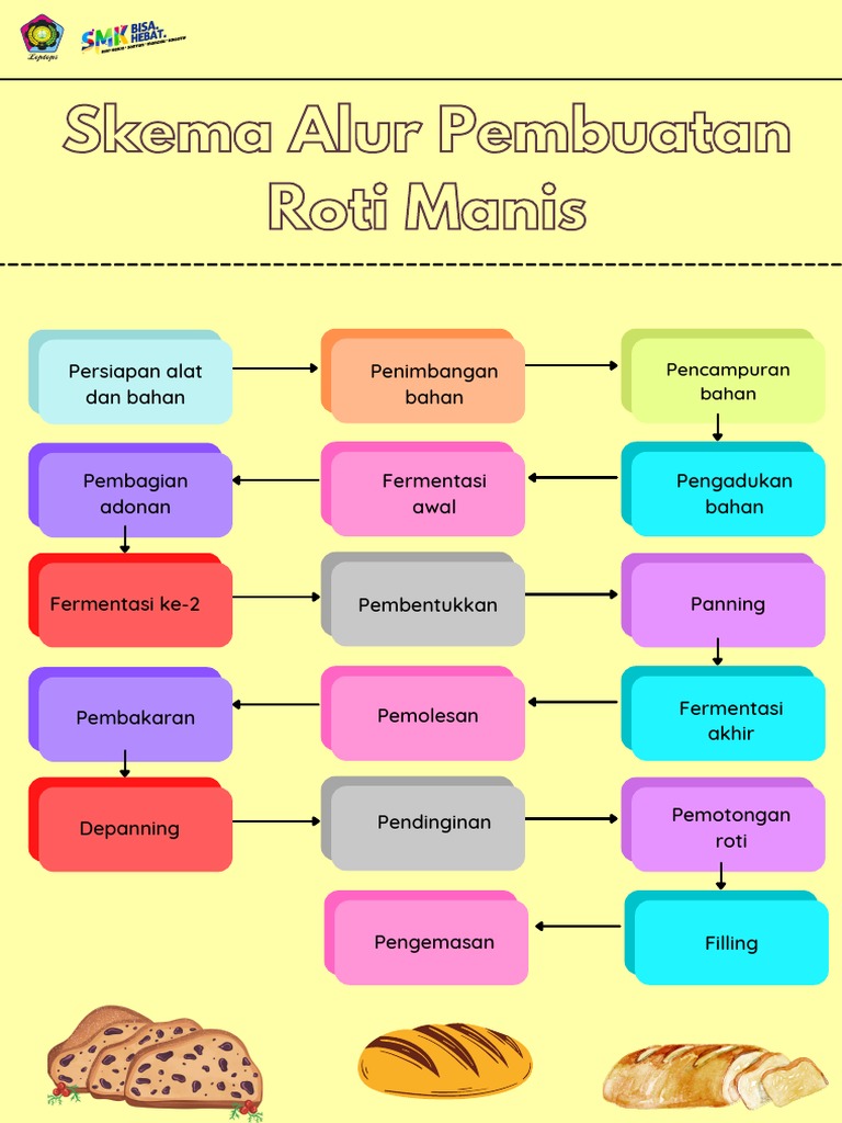 Alur Proses Pembuatan Roti Manis | PDF