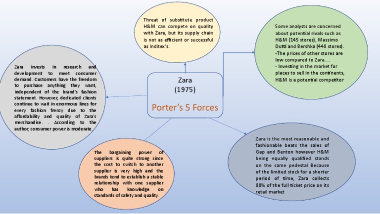 Porter's 5 Forces: Zara (1975) | PDF | Supply Chain | Brand