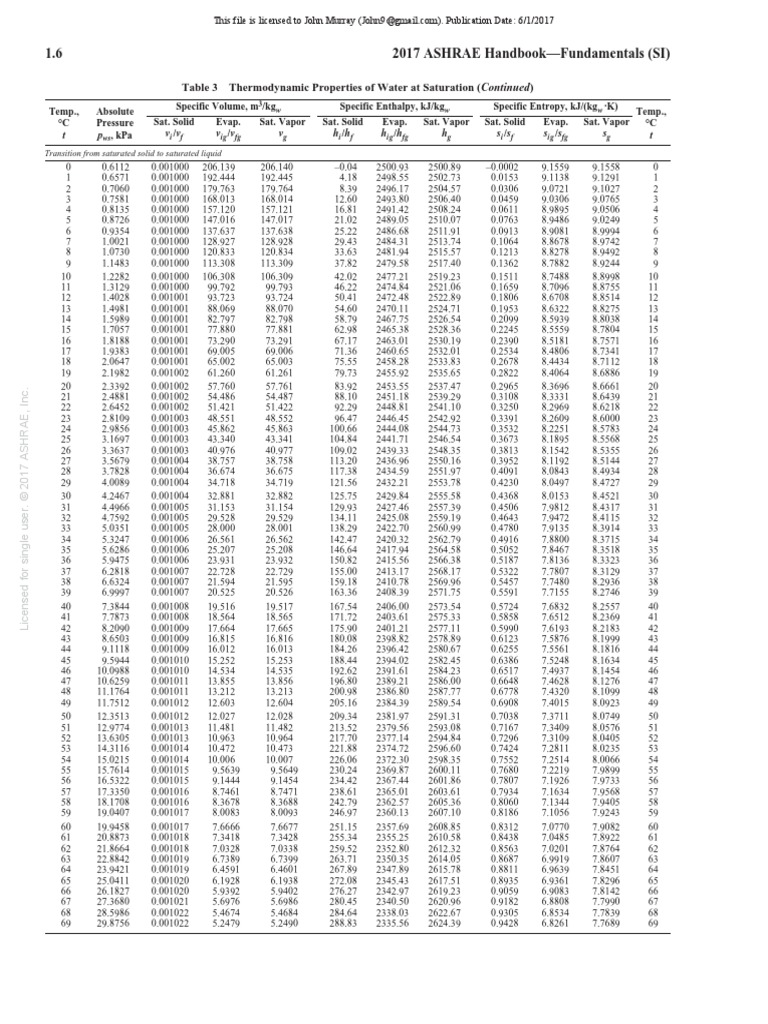 1.6 2017 ASHRAE Handbook-Fundamentals (SI) : Table 3 Thermodynamic ...