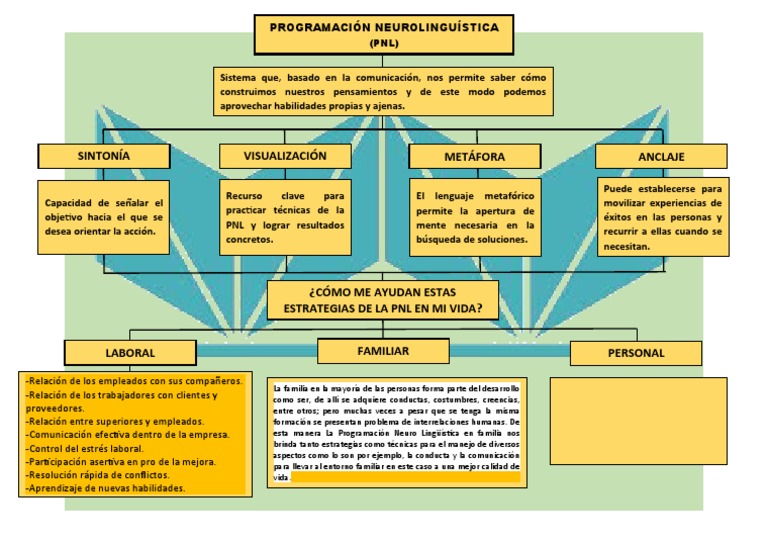 Mapa PNL | PDF | Programación neurolingüistica | Cognición