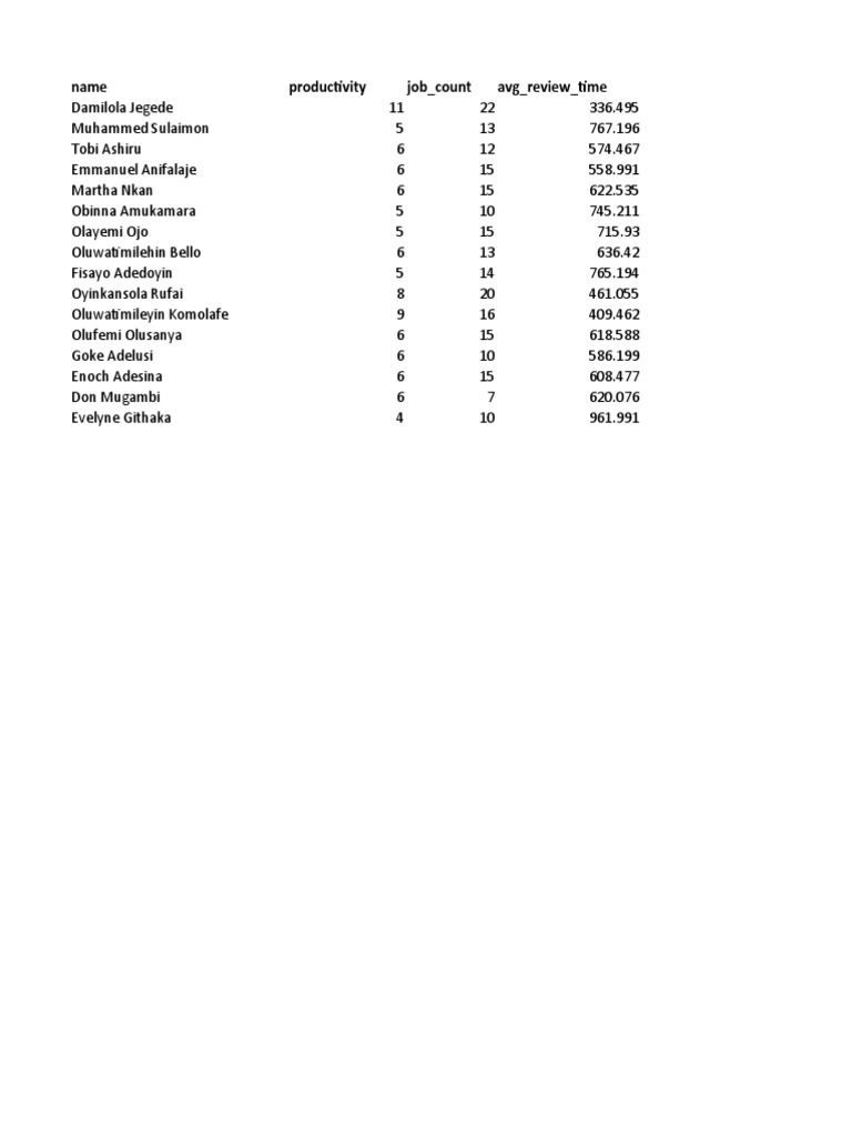 Name Productivity Job - Count Avg - Review - Time | PDF