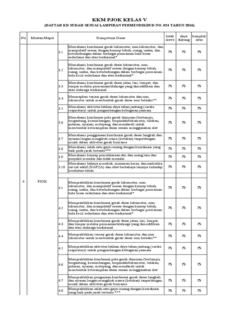 KKM k13 Pjok Kelas 5 | PDF