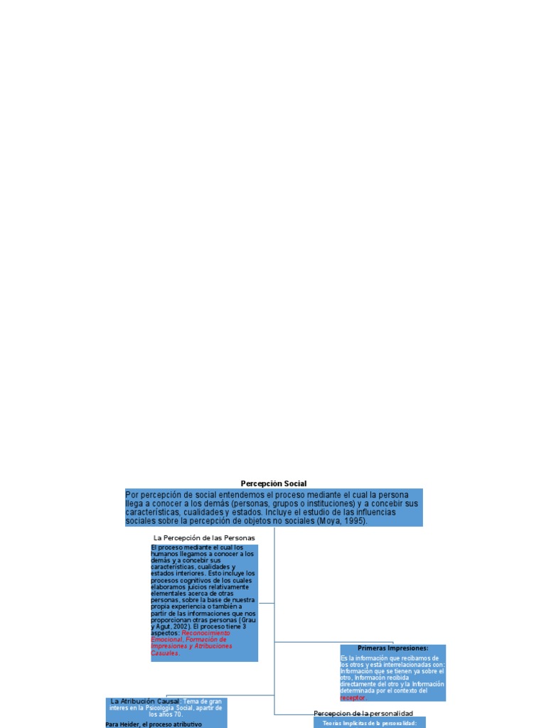 Mapa Conceptual Capitulo 3 | PDF | Percepción | Psicología Social