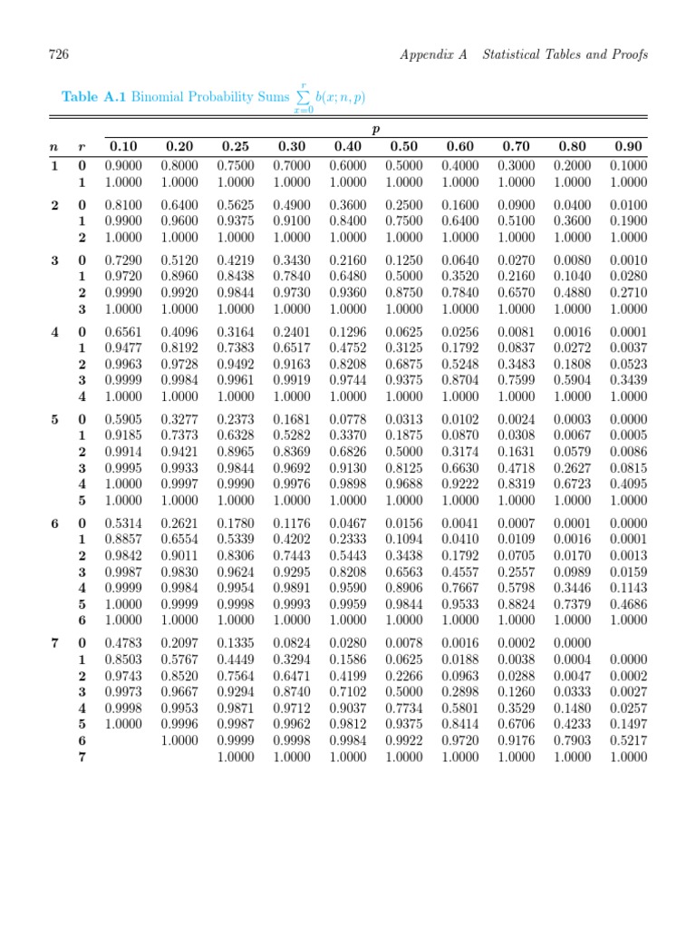Binomial Probability Distribution Table | PDF | Teaching Mathematics ...