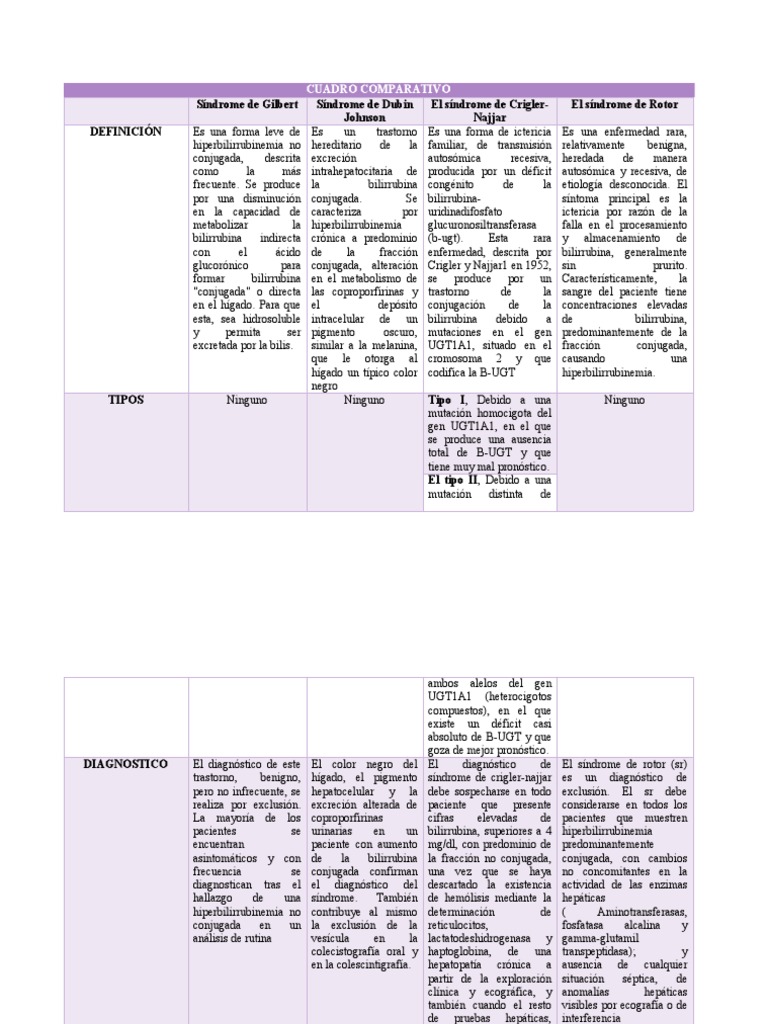 Cuadro Comparativo | PDF | Especialidades Medicas | Enfermedades y trastornos