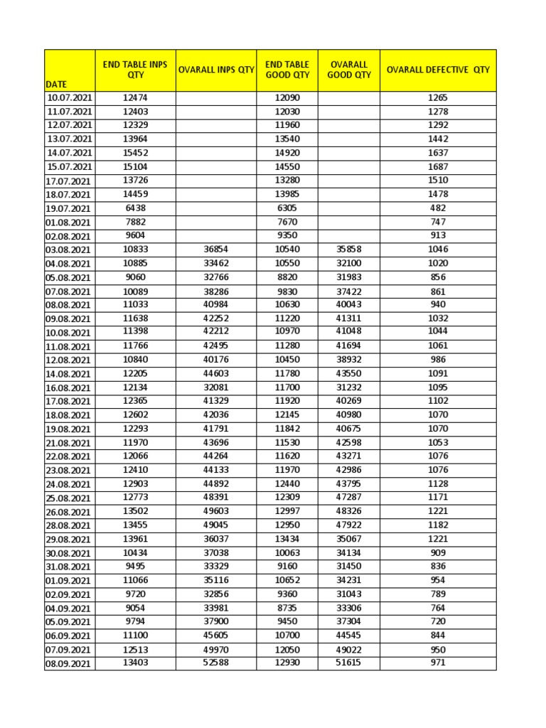 Daily Inspected Goods Defective Report | PDF