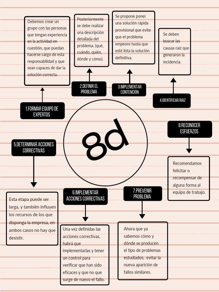Mapa Conceptual 8d - Luisa Retana | PDF