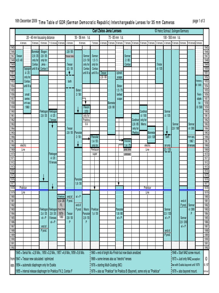 Time Table of GDR (German Democratic Republic) Interchangeable Lenses ...