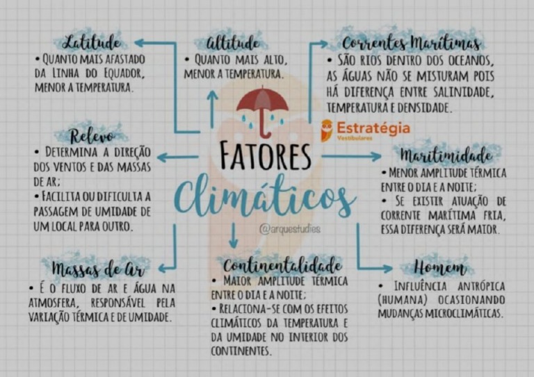 Mapa Mental Fatores Climáticos | PDF