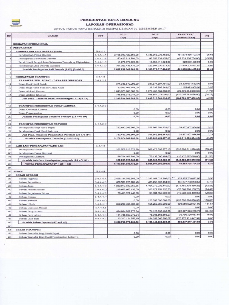Laporan Operasional Kota Bandung 2017 Pdf