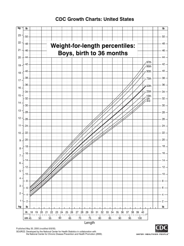 CDC Growth Charts: United States: KG LB LB | PDF | Clinical Medicine ...