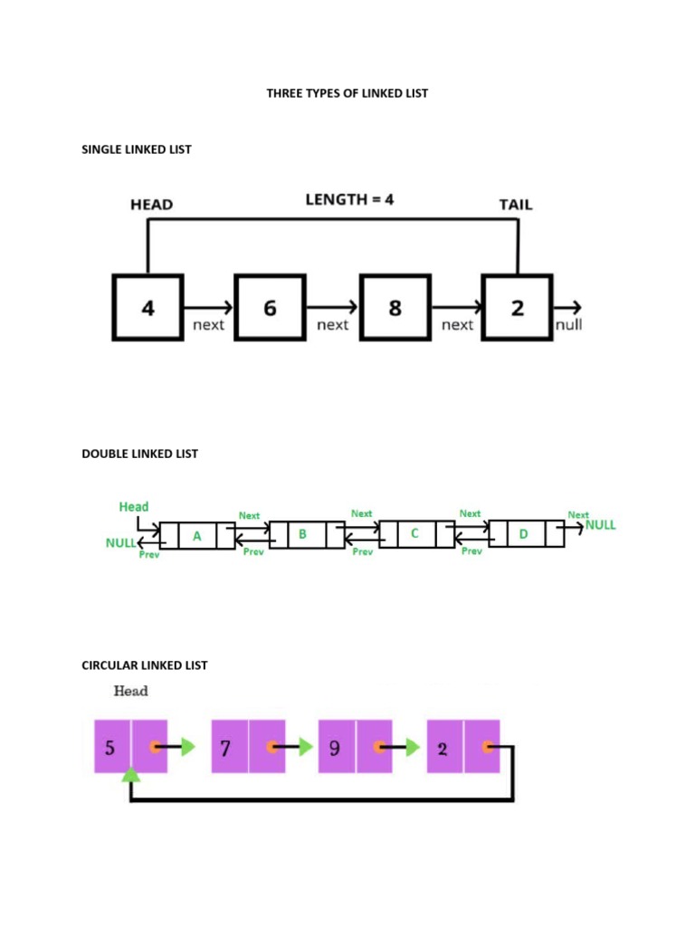 Three Types of Linked List | PDF