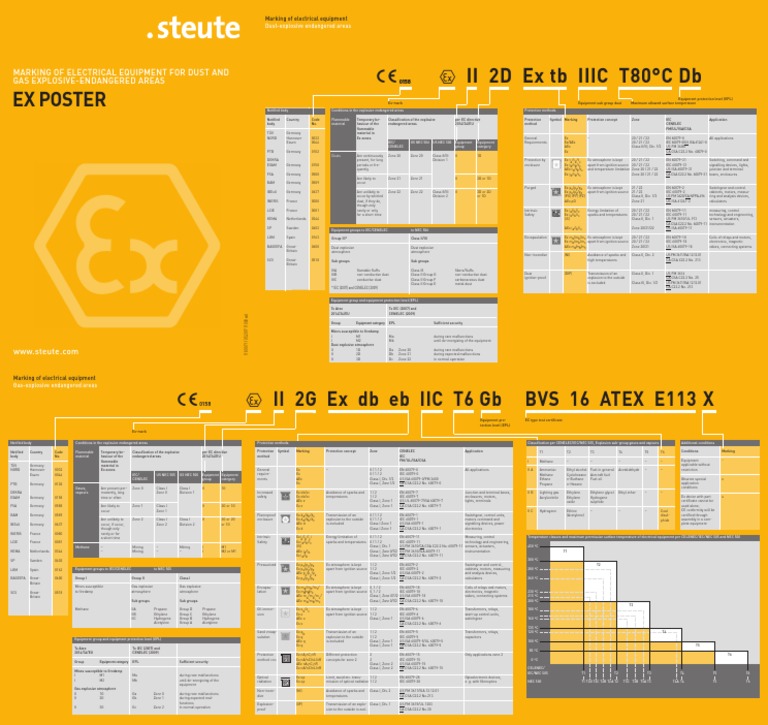 Ex Poster Ii 2D Ex TB Iiic T80°C DB: Marking of Electrical Equipment ...