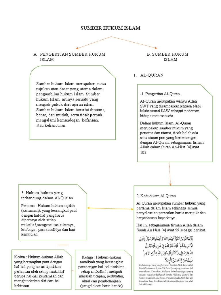 Sumber Hukum Islam | PDF
