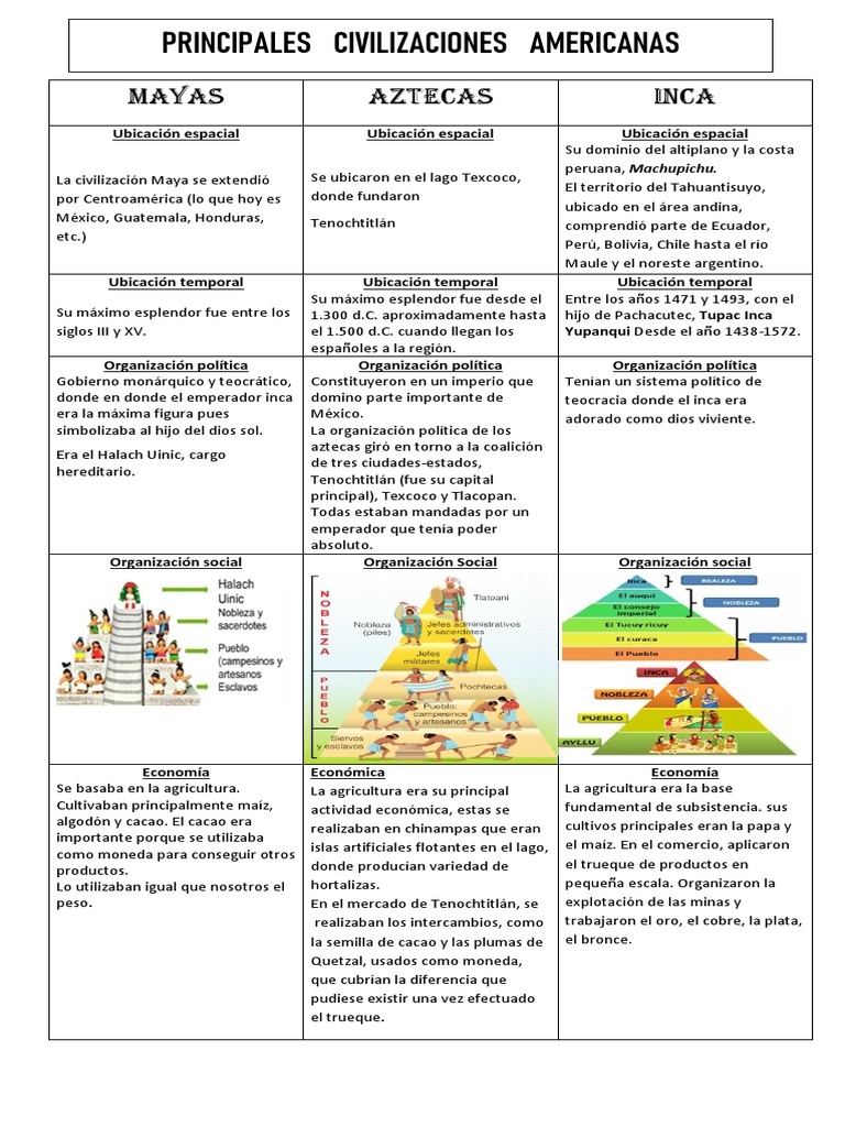 Cuadro Comparativo de Civilizaciones PDF | PDF | Imperio Inca | Civilización maya