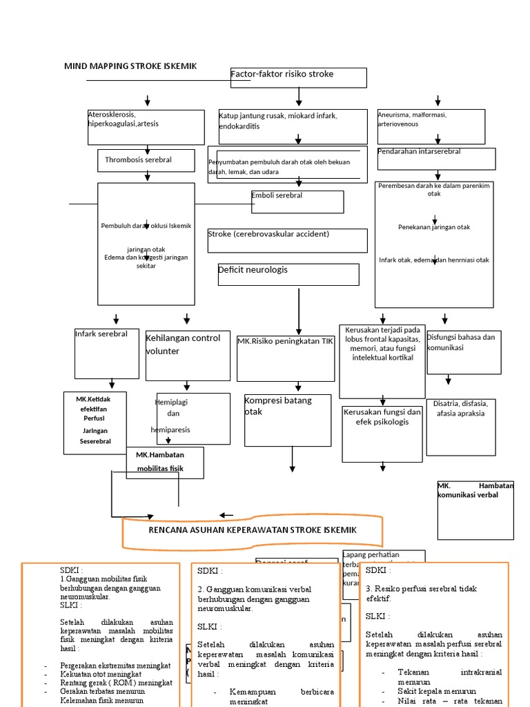 Mind Mapping Stroke Iskemik | PDF