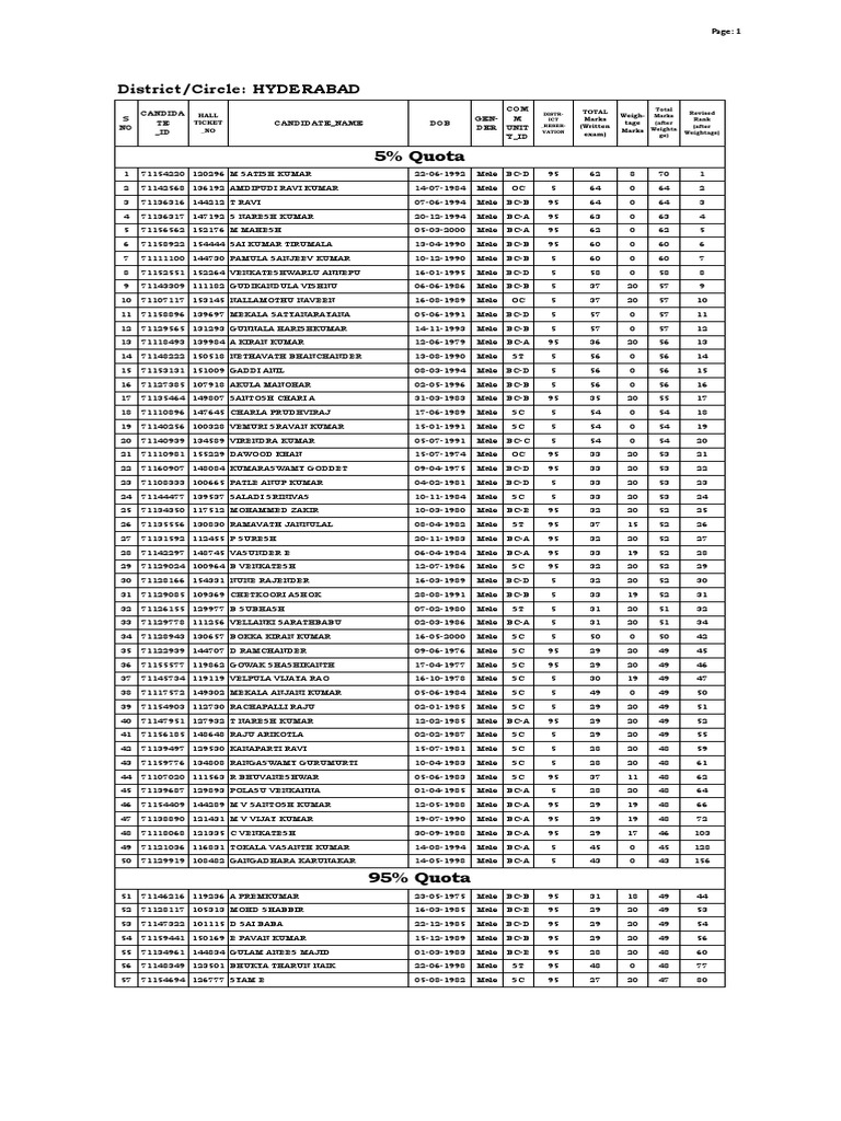 JLM Post in Hyderabad District | PDF