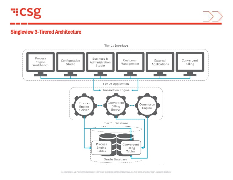 3 Tiered Architecture | PDF