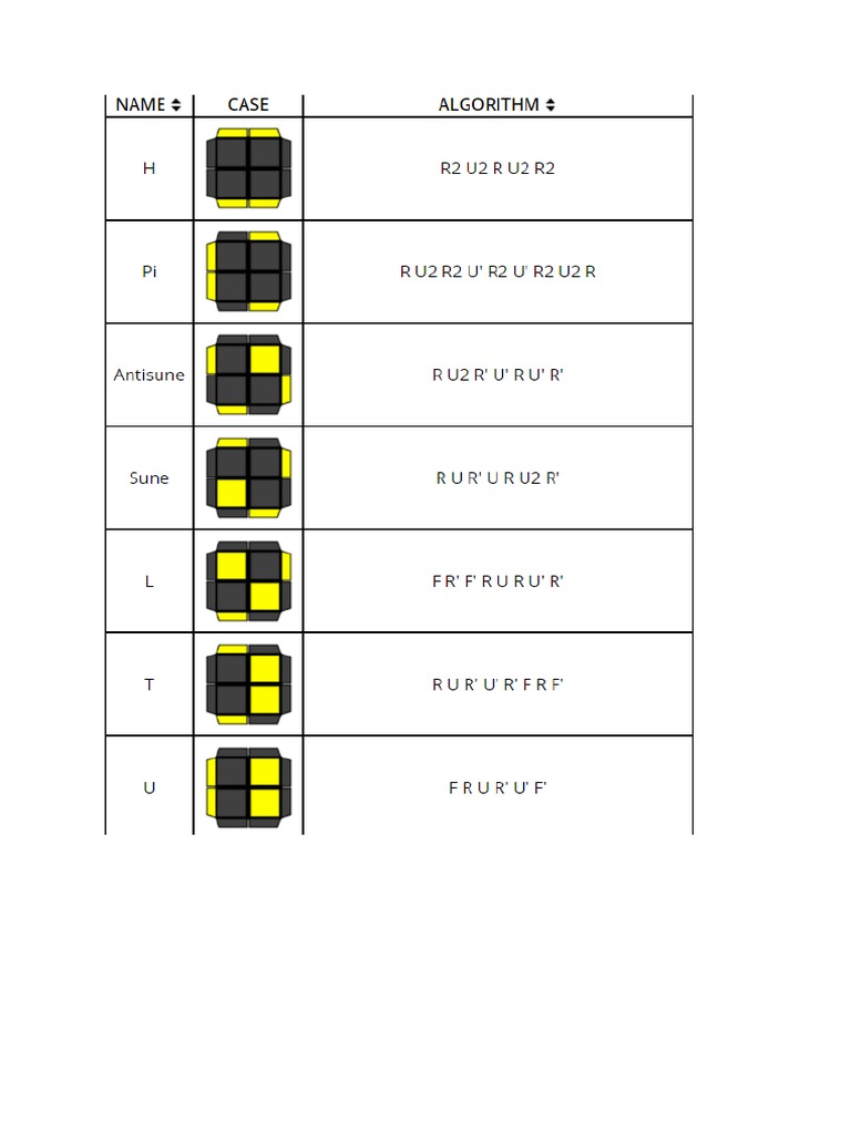 2x2 Ortega Cheat Sheet | PDF