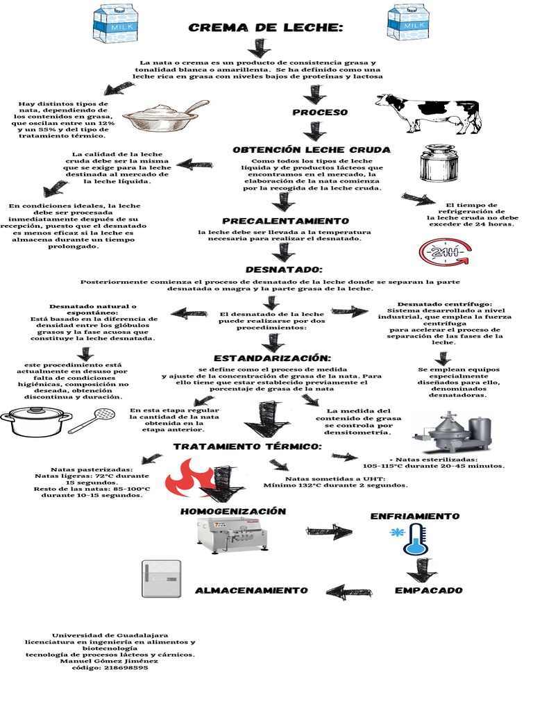 Crema Mapa Conceptual. Manuel Gómez Jiménez | PDF | Leche | Crema