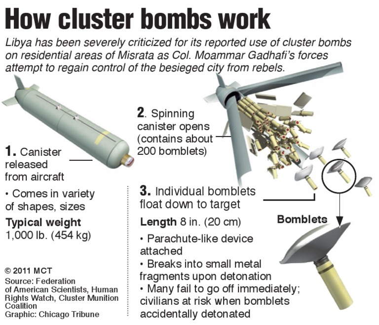 How Cluster Bombs Work | PDF