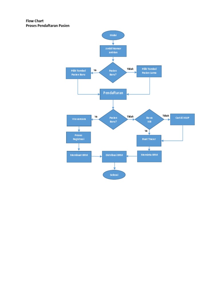 Flowchart Pendaftaran Pasien Rumah Sakit | PDF