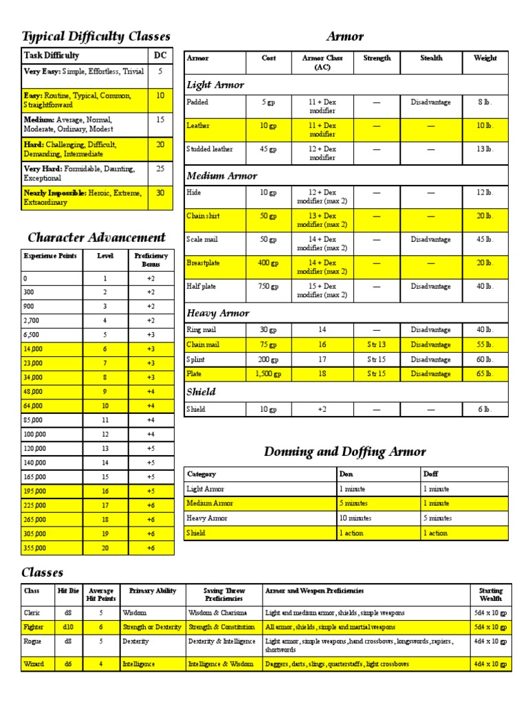 DM Charts | PDF | Melee Weapons | Tools