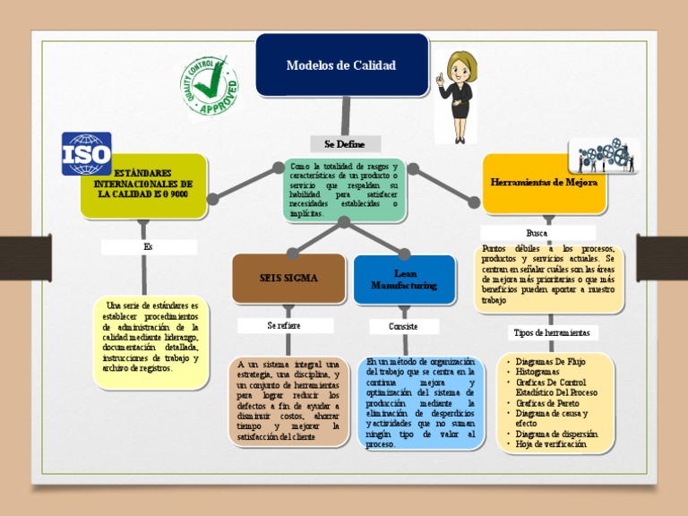Mapa Conceptual Sobre Los Modelos de Calidad | PDF | Lean Manufacturing | Economias