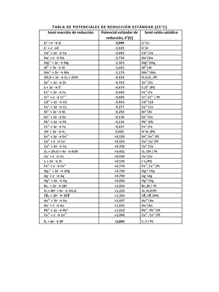 Tabla De Potenciales De Reducción Estándar Pdf Química