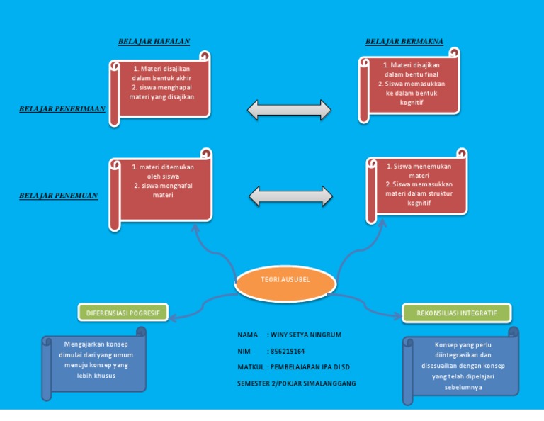 Mind Mapping - Teori Ausubel | PDF