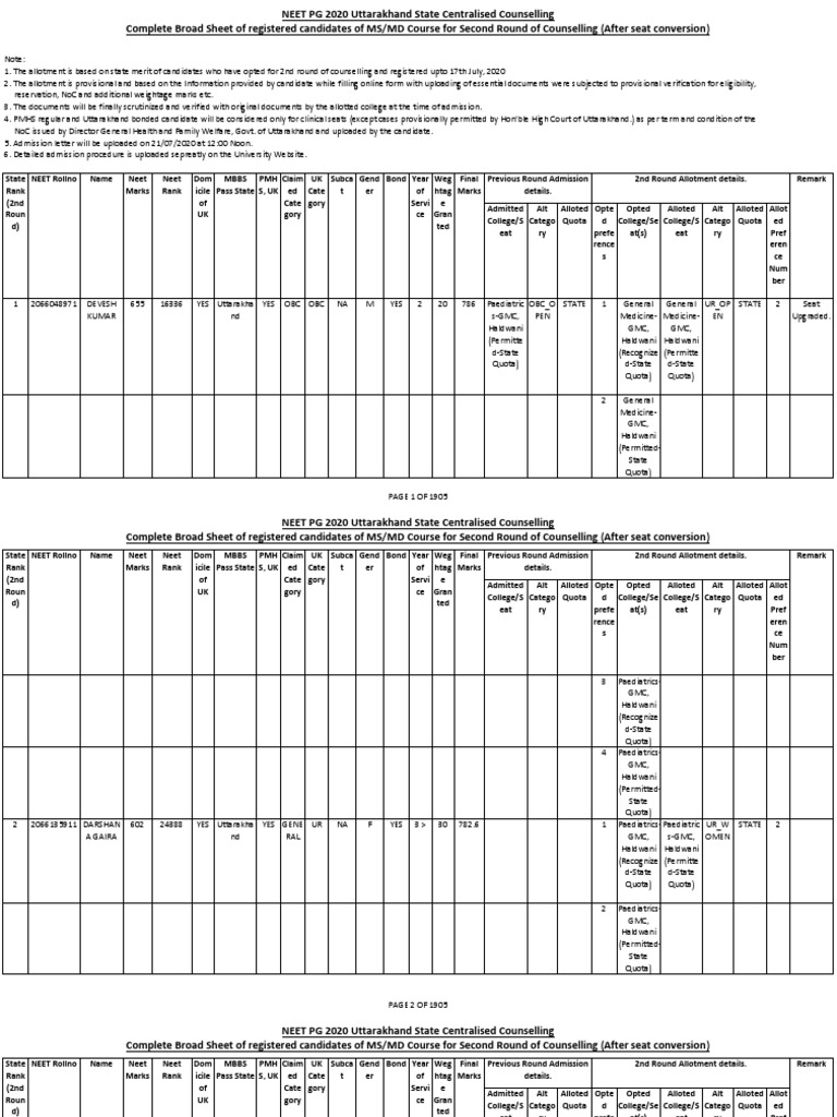 Round 2 Allotment List (Broad Sheet) - Uttarakhand - 1-100 PDF | PDF ...