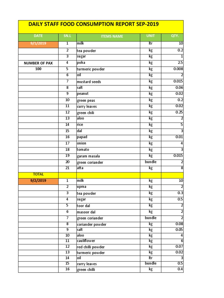 Daily Staff Food Consumption Reports Sep-2019 | PDF | Curry | Indian ...