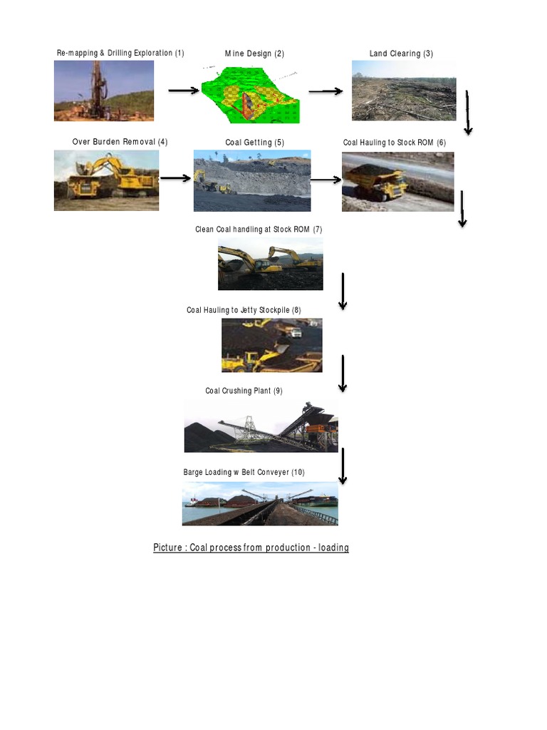 Coal Processing Steps Overview | PDF | Technology & Engineering