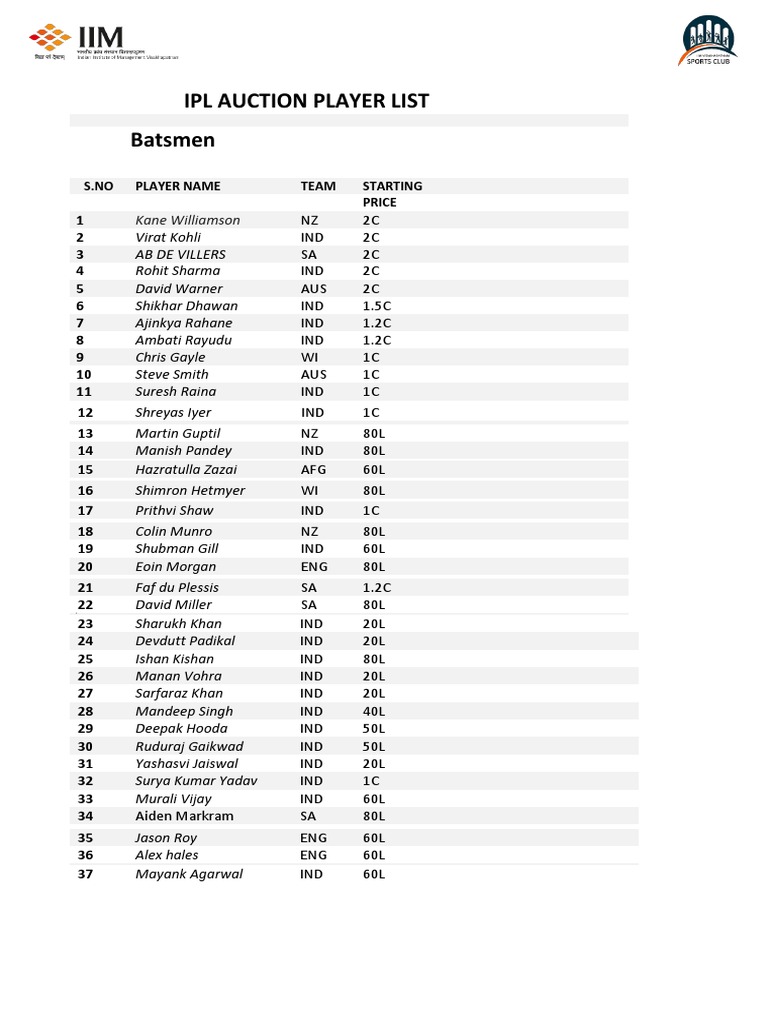 Ipl Auction Player List Batsmen: Kane Williamson | PDF | Summer Sports ...
