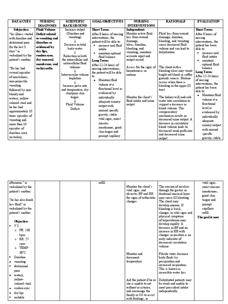 Fluid Volume Deficit Nursing Care Plan | PDF | Vomiting | Dehydration
