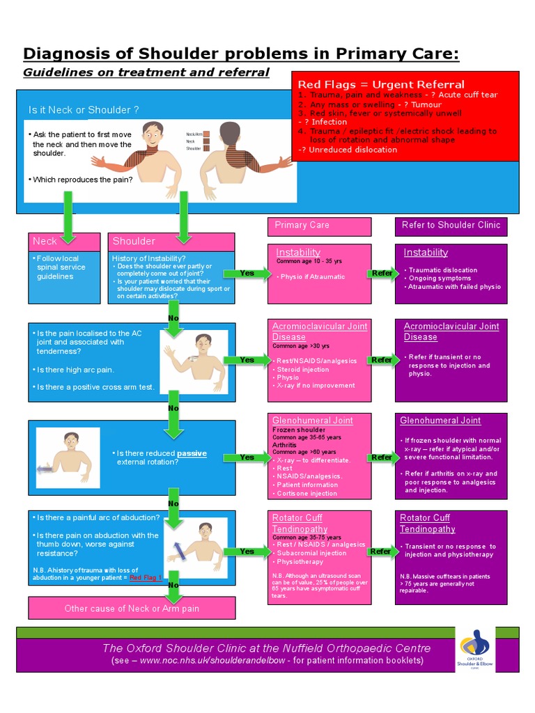 NHS UK Diagnosis of Shoulder Problems | PDF | Shoulder | Health Sciences