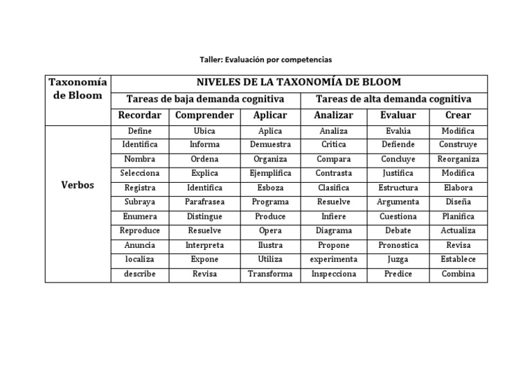 Ficha Taxonomia de Bloom | PDF