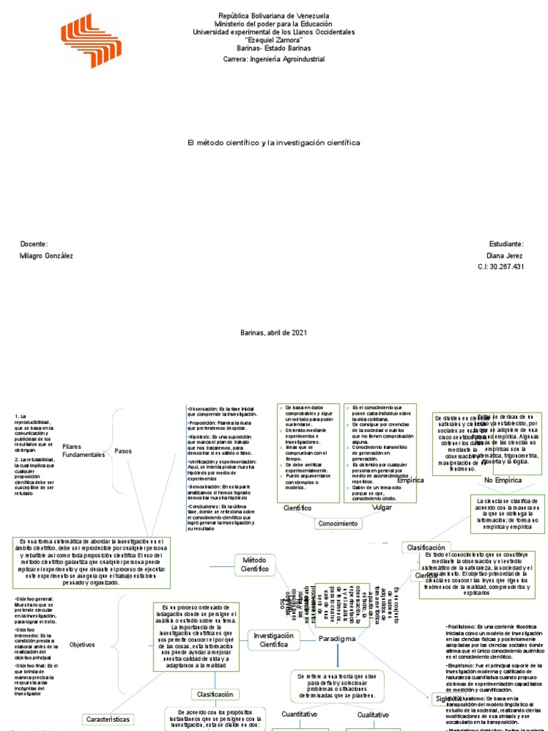 Mapa Conceptual Modulo 1 | PDF | Método científico | Conocimiento