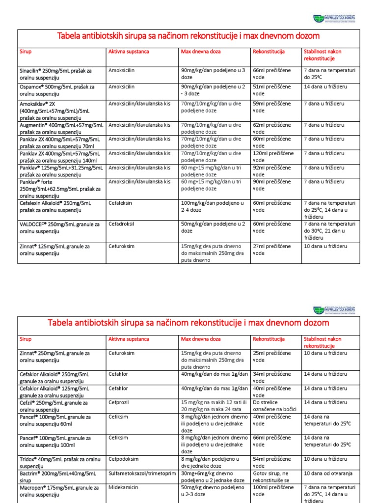 Tabela 3. AB Sirupi Sa Načinom Rekonstitucije I Max Dnevnom Dozom | PDF