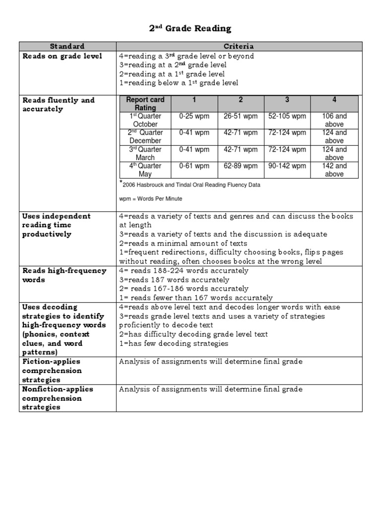 2nd Grade Grading Rubric Ci | PDF | Cognitive Science | Learning