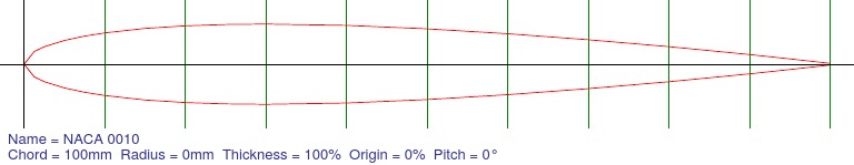 Plot Naca0010 Il 100 | PDF