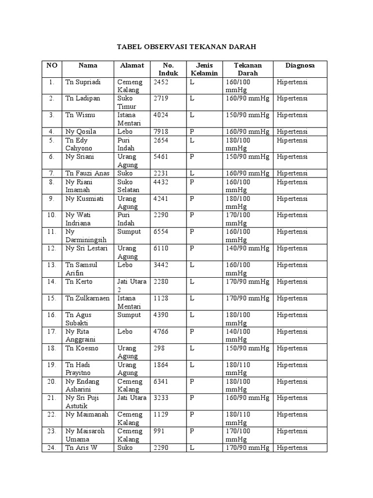 Tabel Observasi Tekanan Darah | PDF