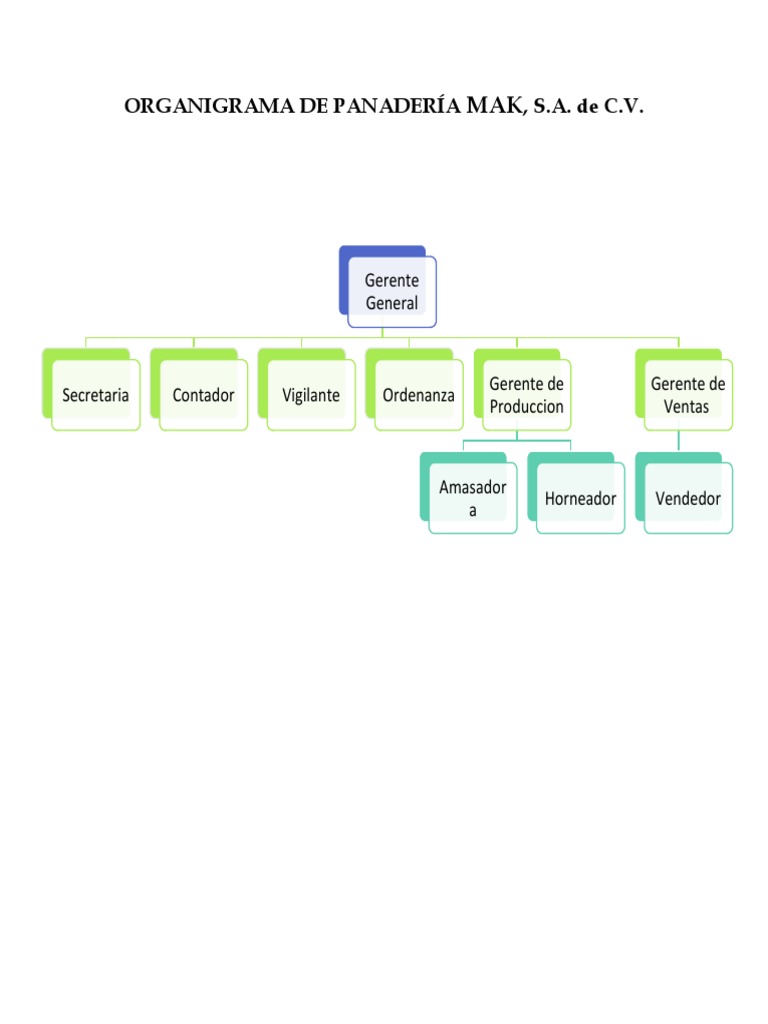Organigrama de Panaderia Mak | PDF