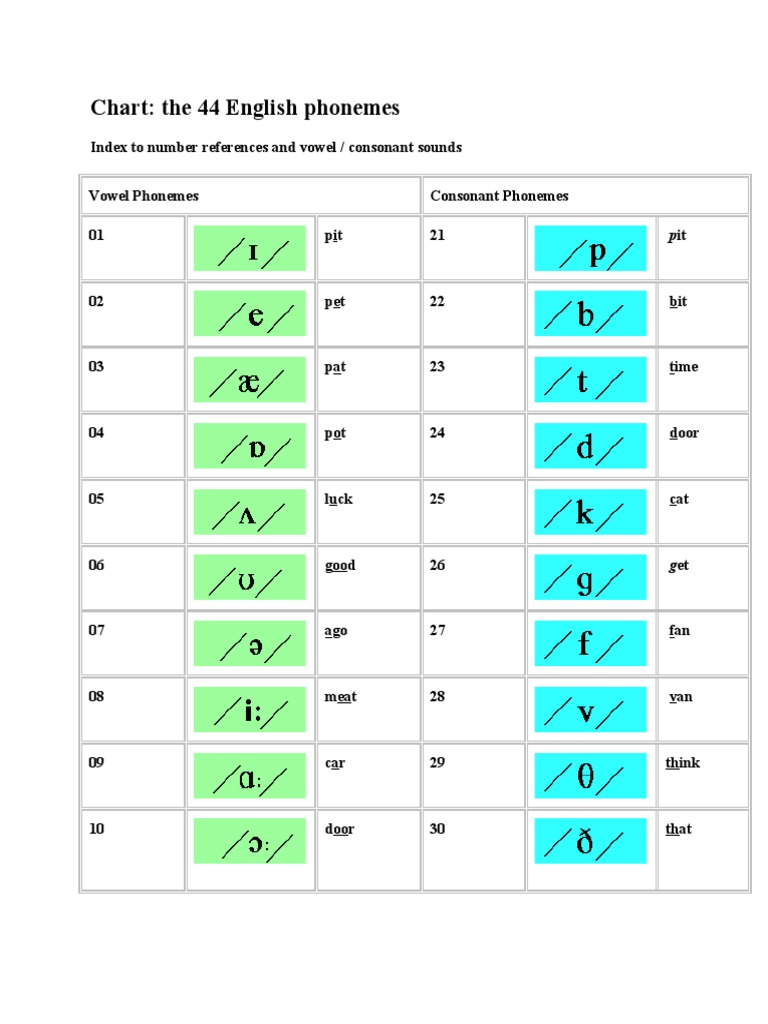 Chart - The 44 English Phonemes | PDF