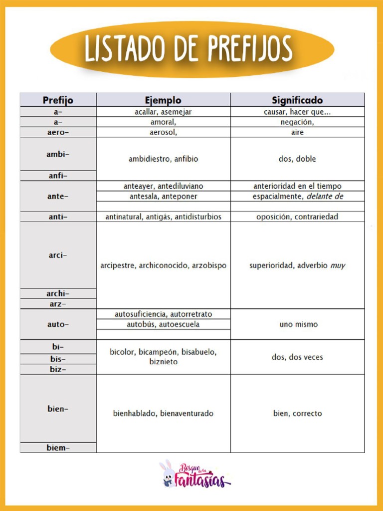 Listado de Prefijos | PDF