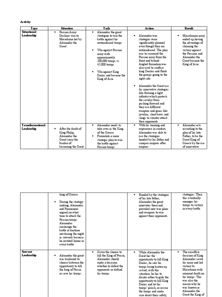 Activity Type Situation Task Action Result Situational Leadership | PDF ...