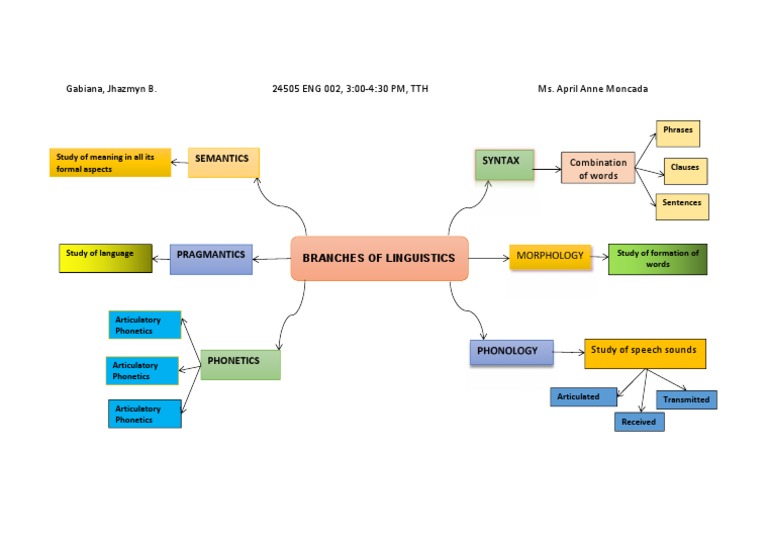 Gabiana J - P-A1 - Linguistic Mind Map | PDF