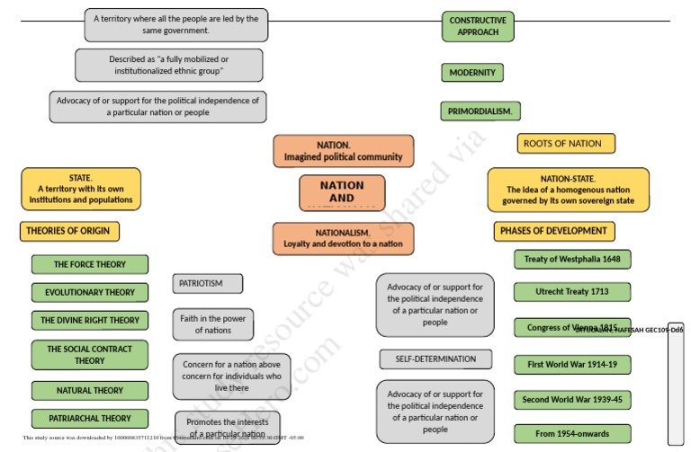 Concept Map of Nation and Nationalism | PDF | Nation | Political Theories